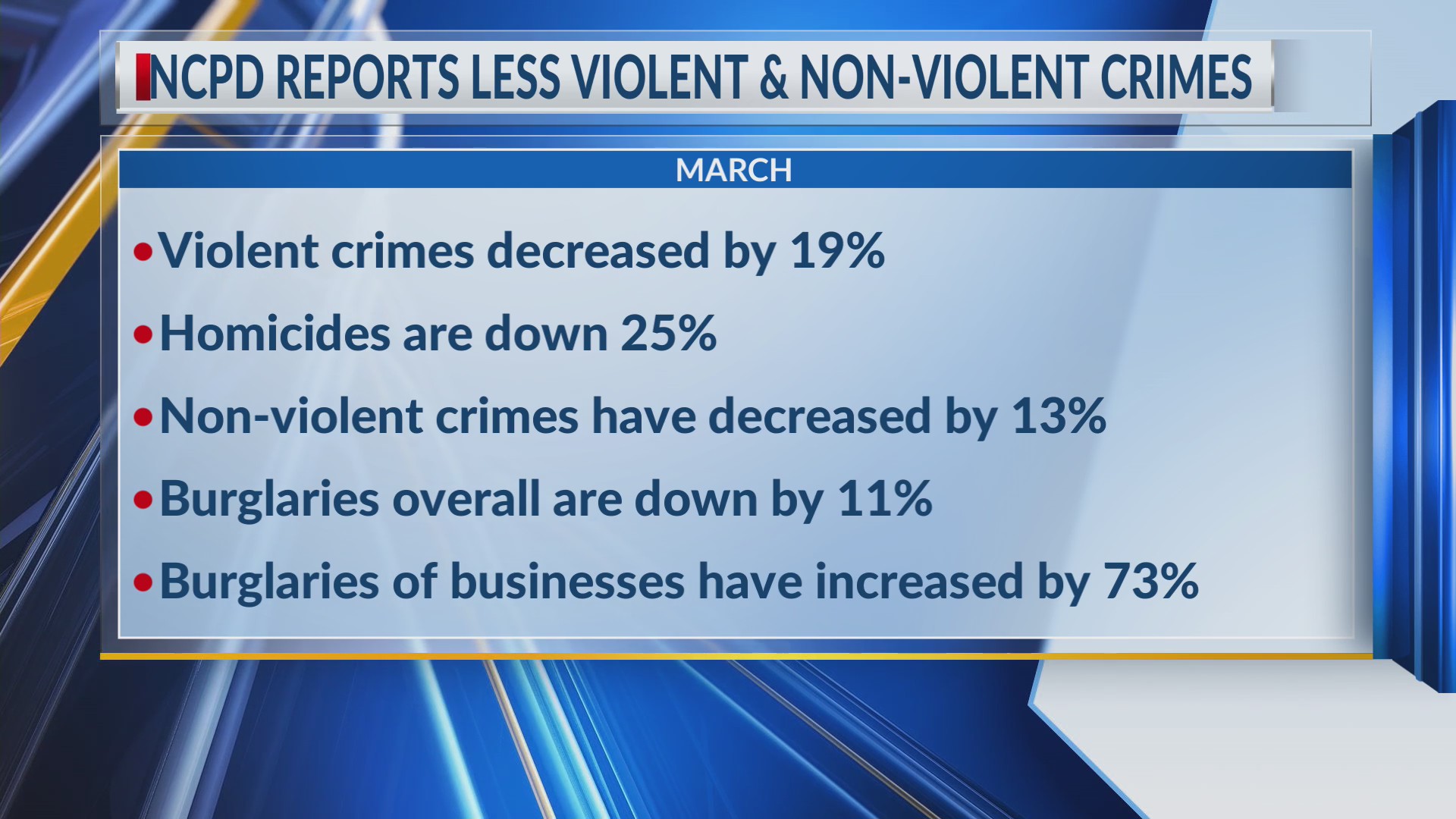 NCPD reports decrease in violent and non-violent crime