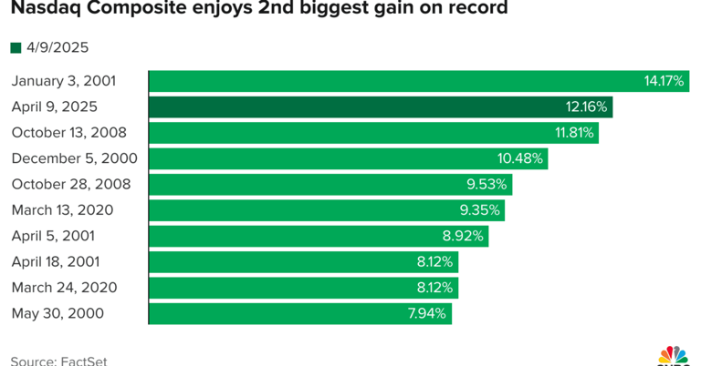 Stock market posts third biggest gain in post-WWII history on Trump's ...
