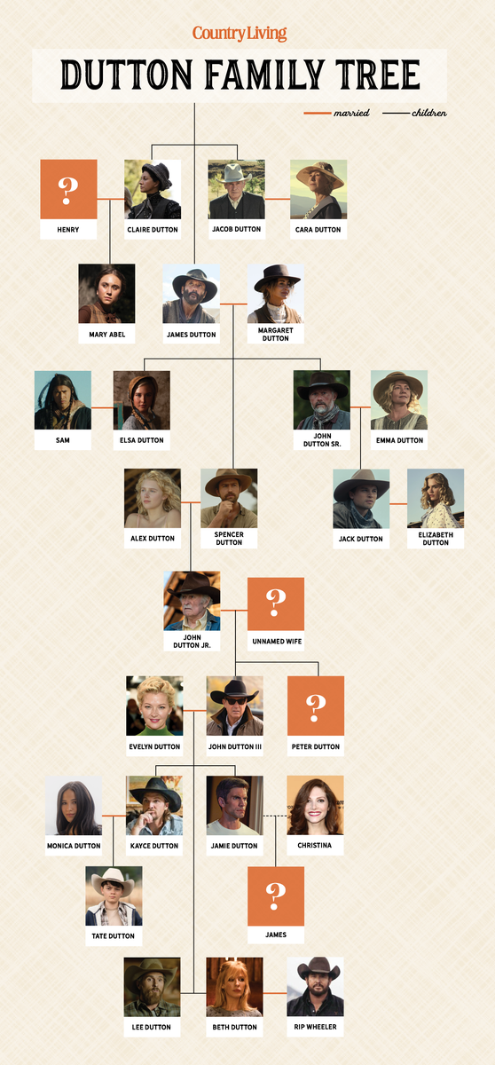 This Dutton Family Tree Explains How Seven Generations of 'Yellowstone ...