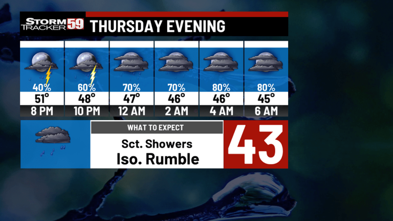 Increasing clouds tonight; turning gloomy Thursday with scattered showers