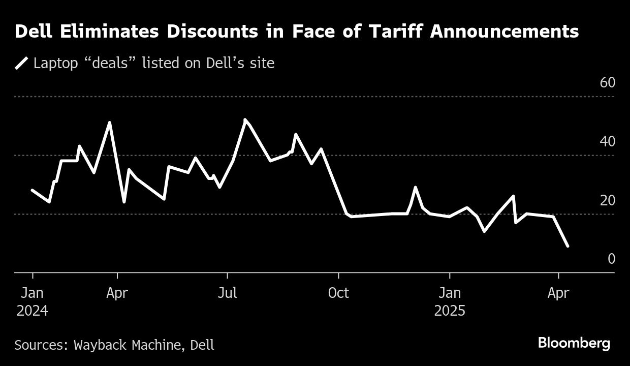 Dell Reduces Computer Discounts After Tariffs Rattle Business
