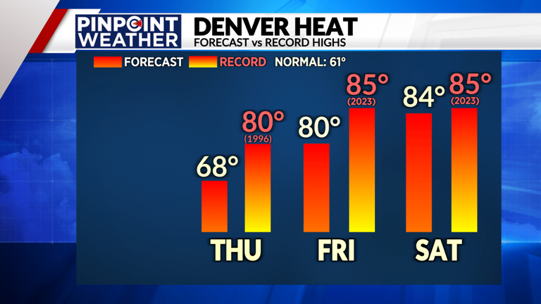 Denver weather: More sunshine and above-normal temperatures