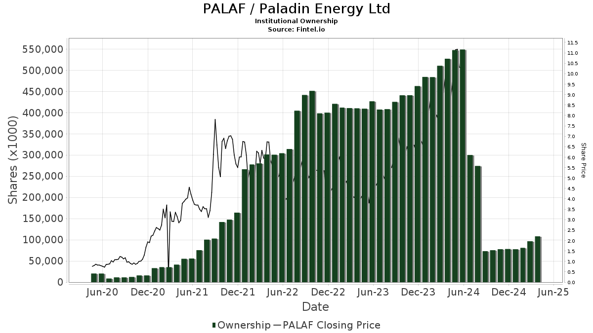 JEFFERIES Downgrades Paladin Energy (PALAF)