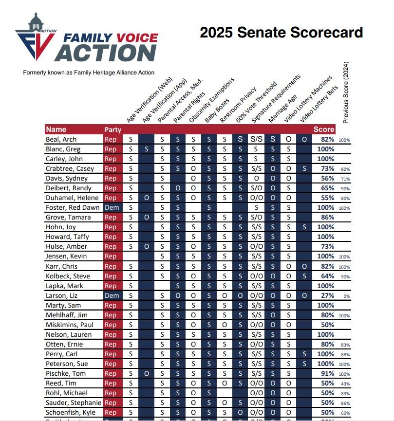 Senators react to their grade on Family Voice Action’s scorecard