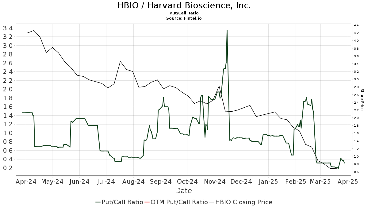 Keybanc Downgrades Harvard Bioscience (HBIO)