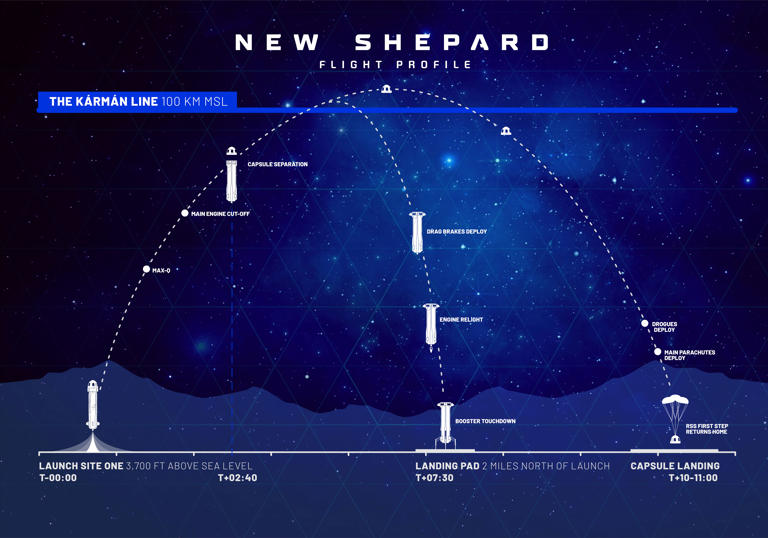 Blue Origin's all-female flight is set to launch next week with Gayle ...