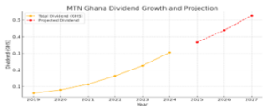 Scancom PLC (MTN Ghana): A high-performing yet undervalued stock on the GSE
