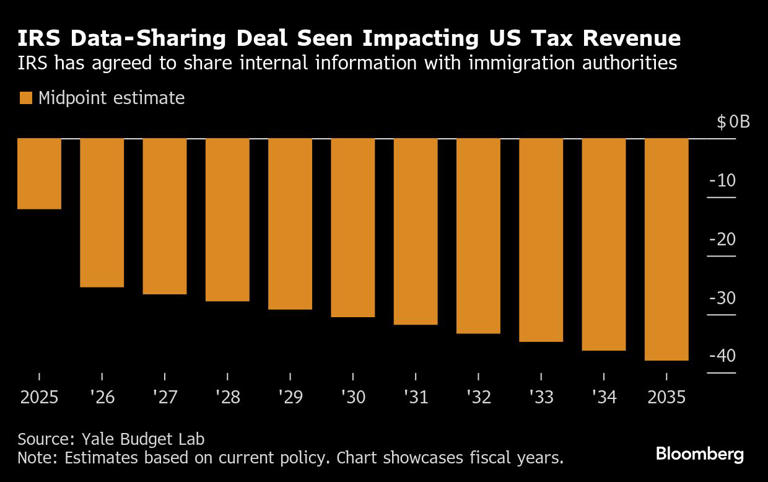 IRS to Lose Billions in Revenue If Migrants Stop Filing Taxes