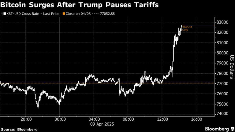 Bitcoin Surges After Trump Pauses Higher Duties on Most Nations