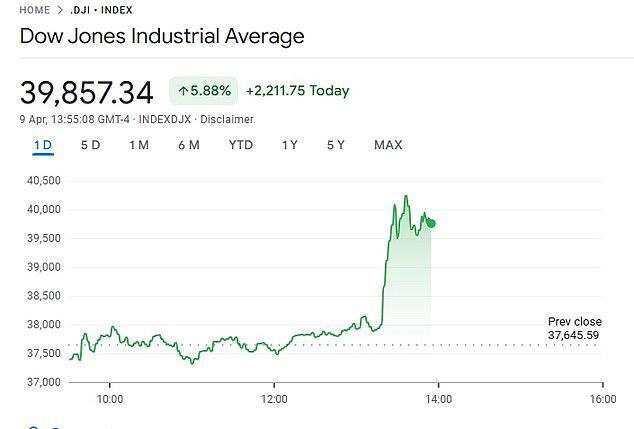 Wall Street has biggest single day surge since 2008 as Trump makes ...