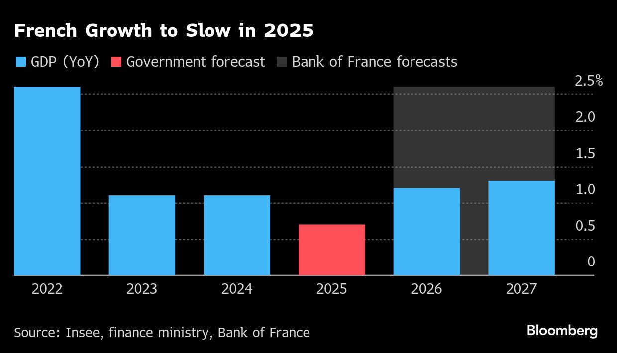 France Cuts Growth Forecast as Trump Tariffs Weigh