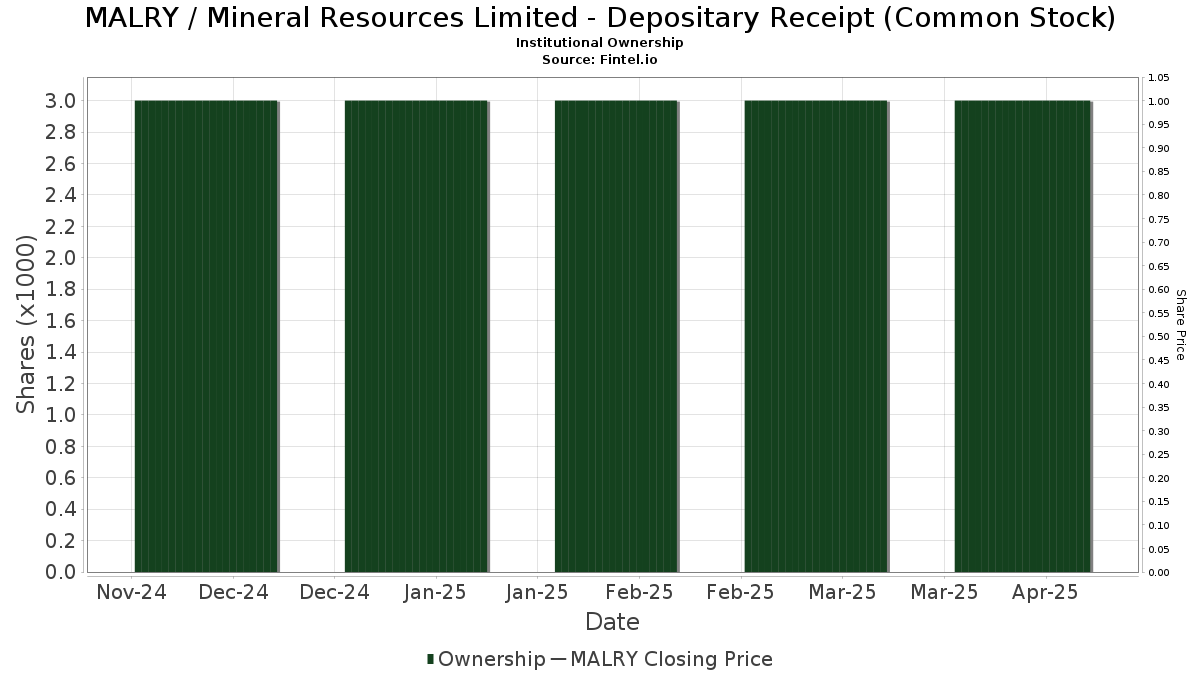 MACQUARIE RESEARCH Downgrades Mineral Resources Limited - Depositary ...