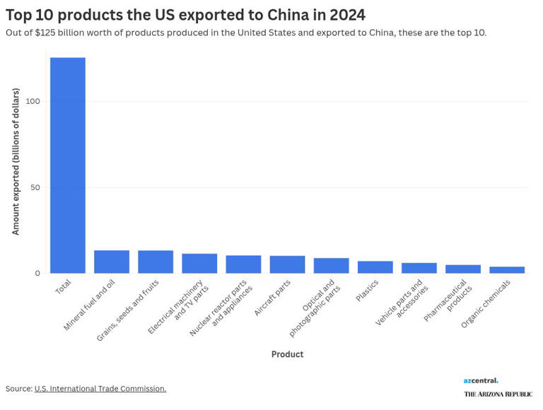 What does the US export to China? Here are the top 10 products affected ...