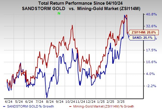 Sandstorm Gold Posts Y/Y Increase in Q2 Preliminary Revenues