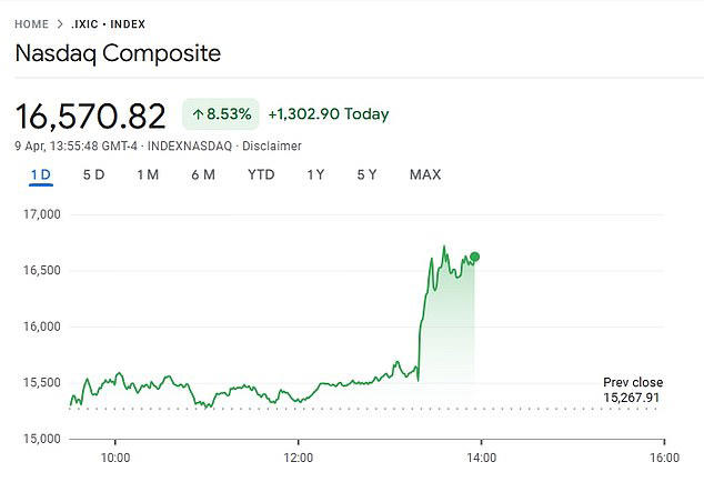 Wall Street has biggest single day surge since 2008 as Trump makes ...