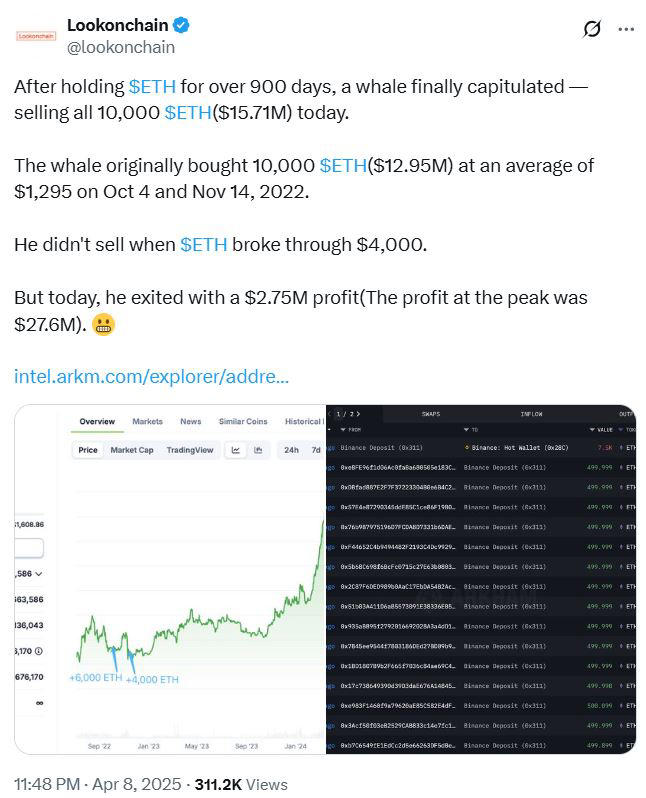 Ethereum whale sells ETH after 900 days, missing $27M possible peak profit