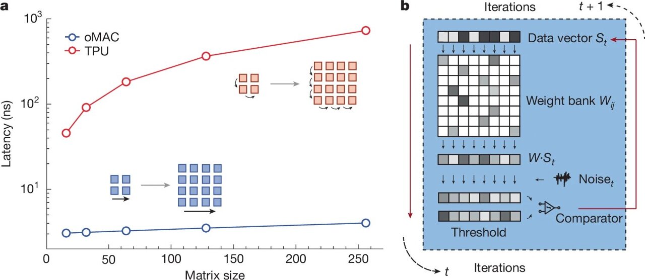 Photonic chips boost computing speed and efficiency to address growing ...