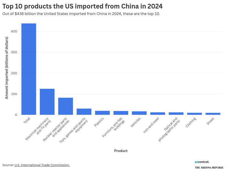 What does the US export to China? Here are the top 10 products affected ...