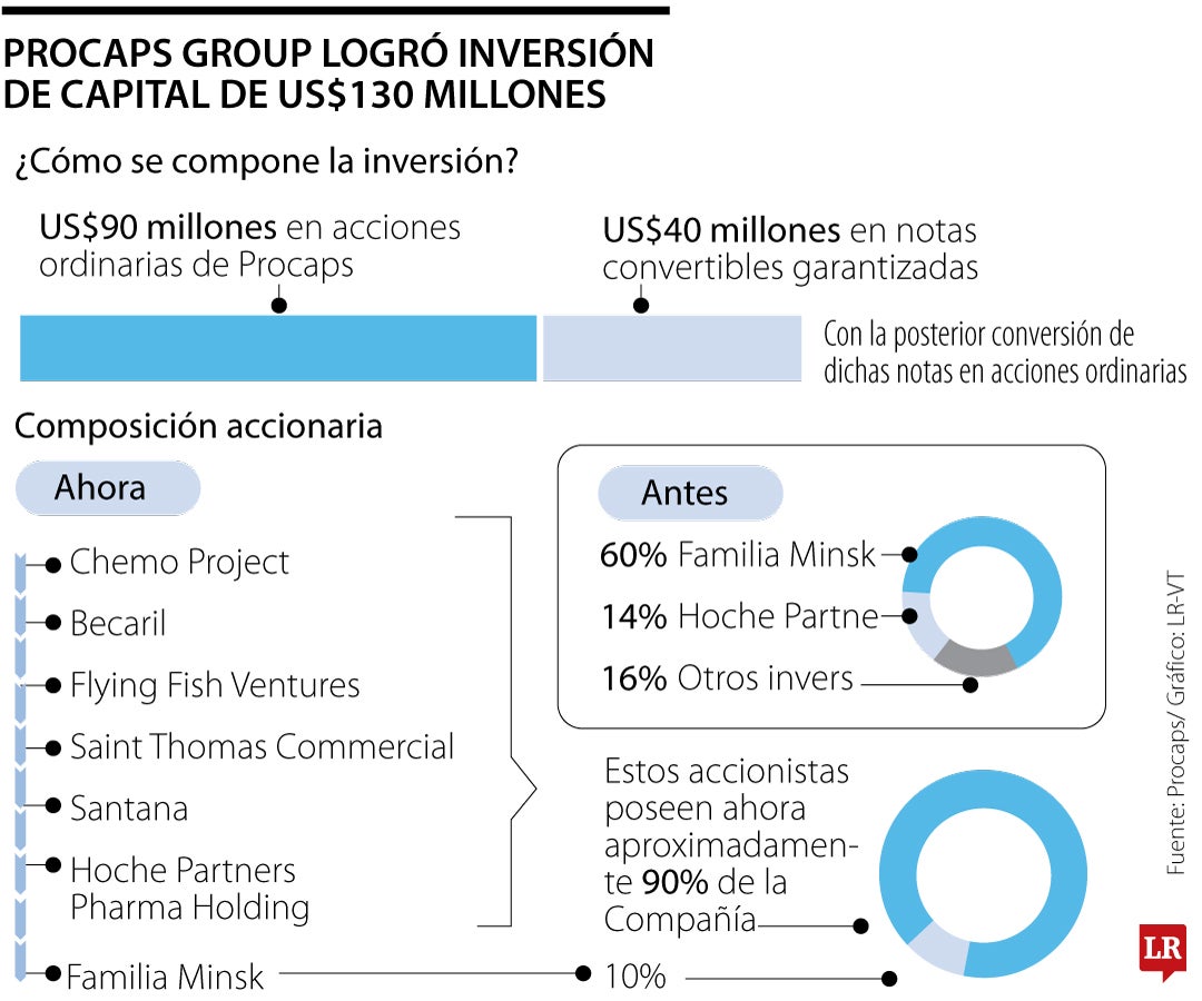 A esto se dedican los nuevos accionistas que inyectaron US$130 millones ...