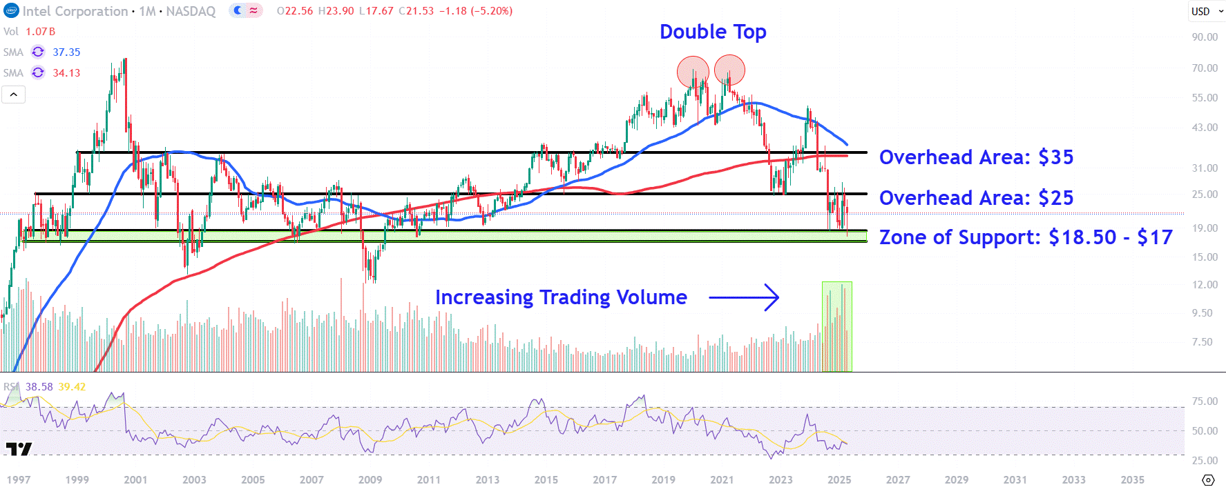 Watch These Intel Stock Price Levels Amid Tariff-Induced Price Swings