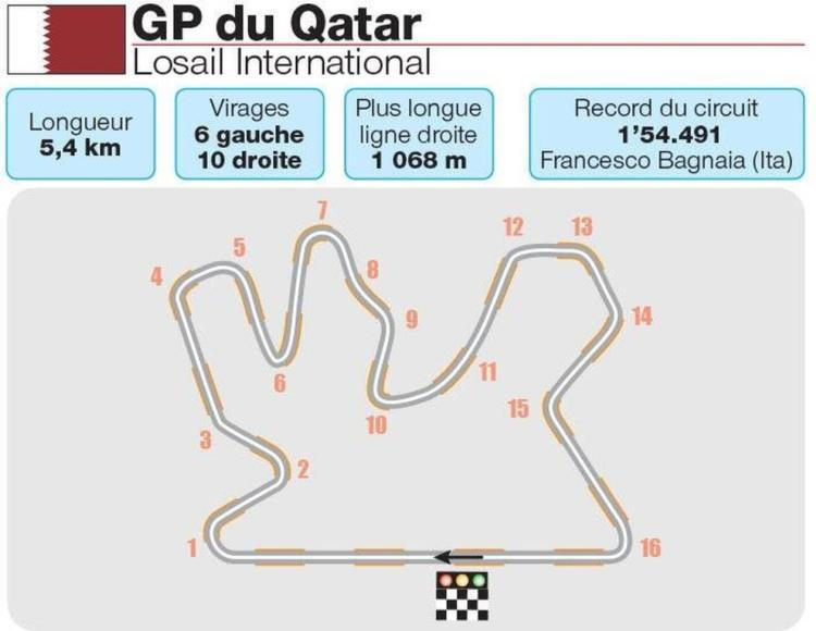 MotoGP. Circuit, favoris, diffusion TV… Tout savoir du Grand Prix du Qatar
