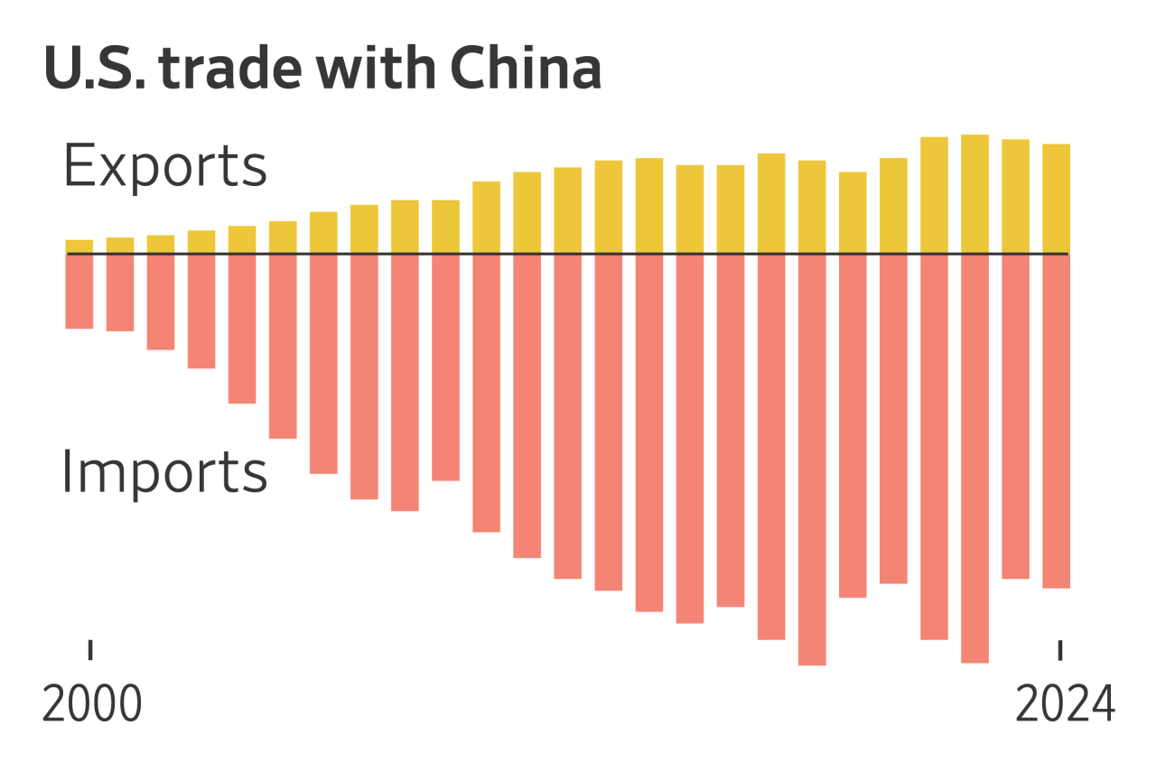 The U.S. and China Are Still in a Trade War. Here’s How Much Business ...