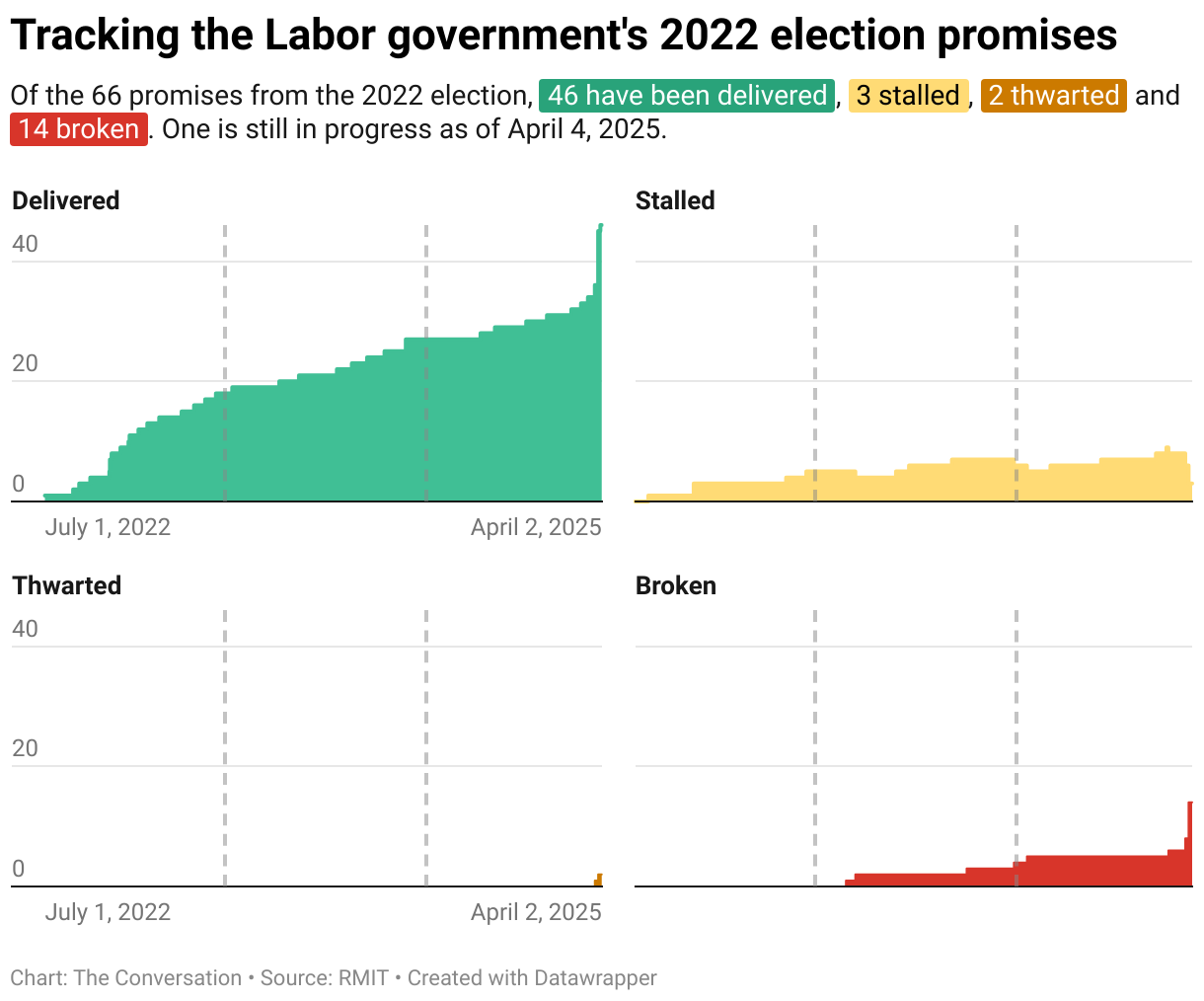 Labor made plenty of promises at the last election. Did they deliver?
