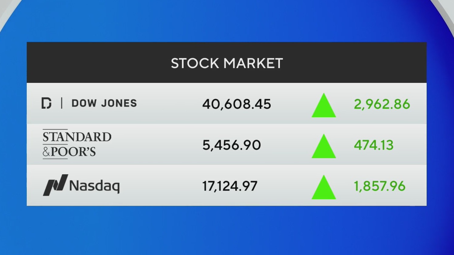 U.S. markets soar after President Trump's surprise tariff pause ...