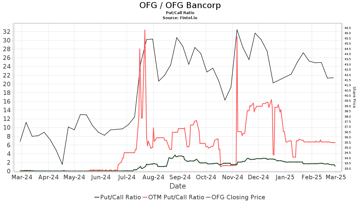 Wells Fargo Downgrades OFG Bancorp (OFG)
