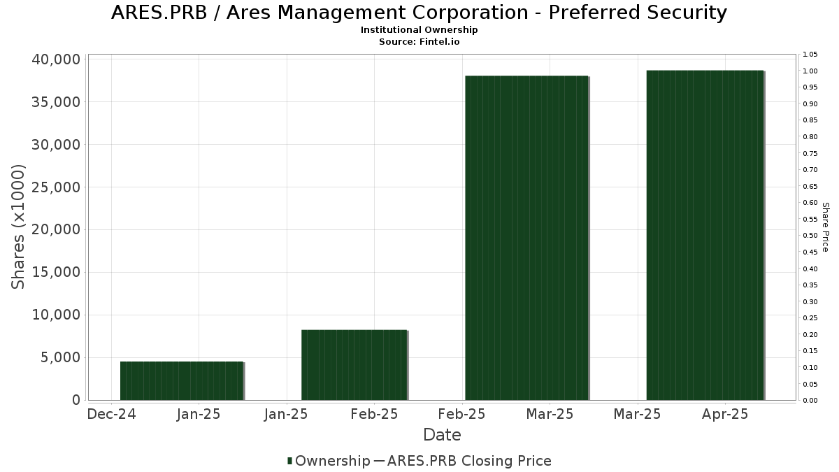 JMP Securities Upgrades Ares Management Corporation - Preferred ...