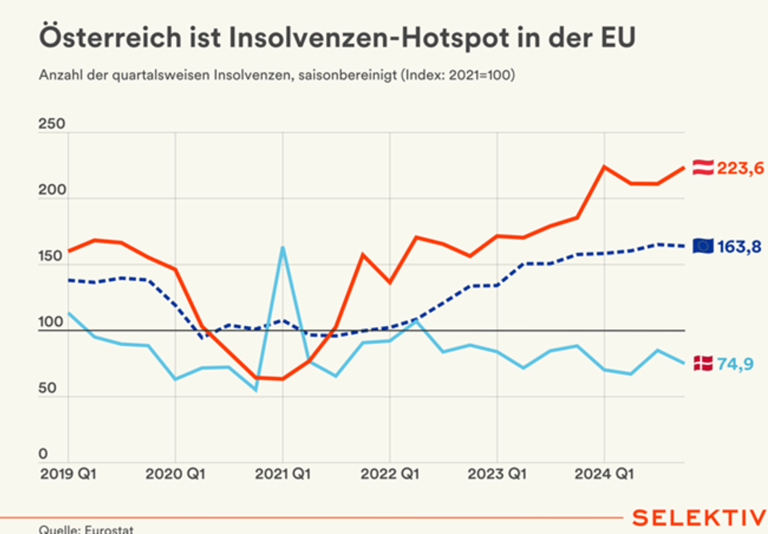 Pleite-Hammer: Österreich ist Insolvenz-Hotspot in der EU