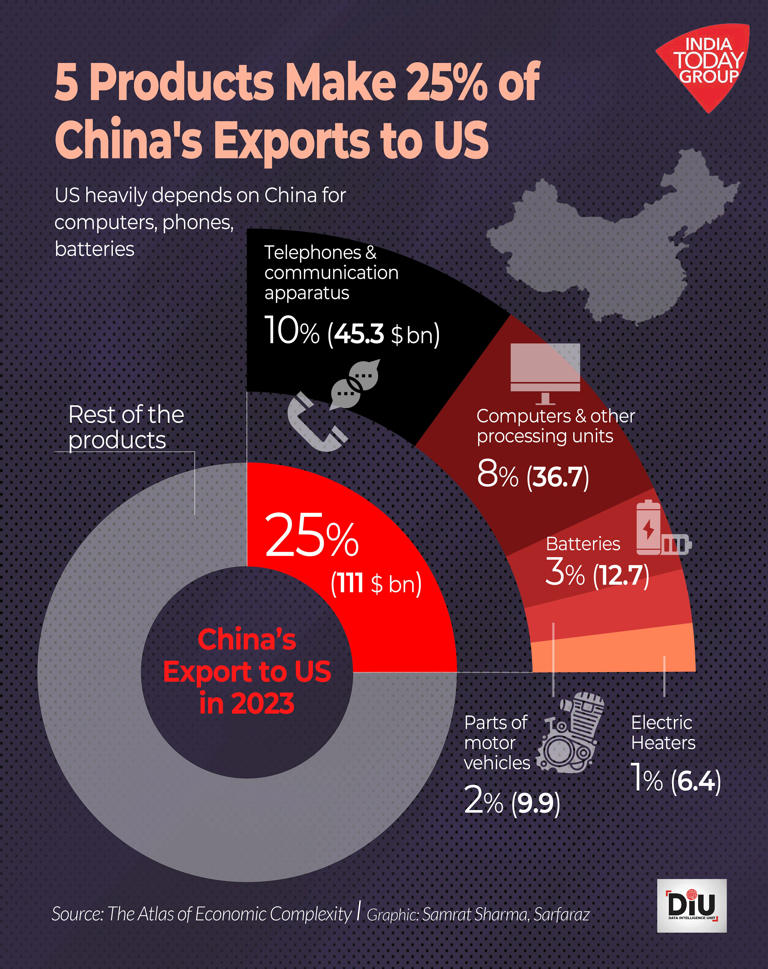 Can India leverage the US-China trade war? Here are five exports with a lot of potential