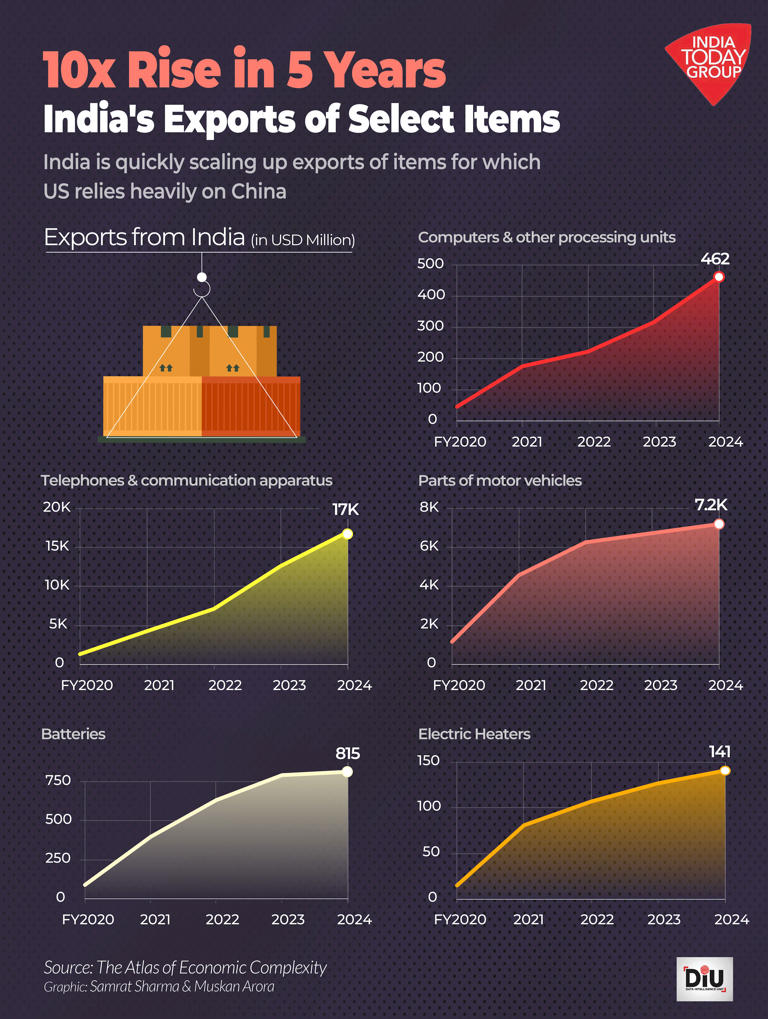 Can India leverage the US-China trade war? Here are five exports with a lot of potential