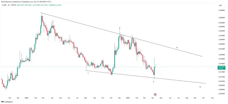 Flare (FLR) Price Analysis: Bullish Reversal Imminent Following 70% ...
