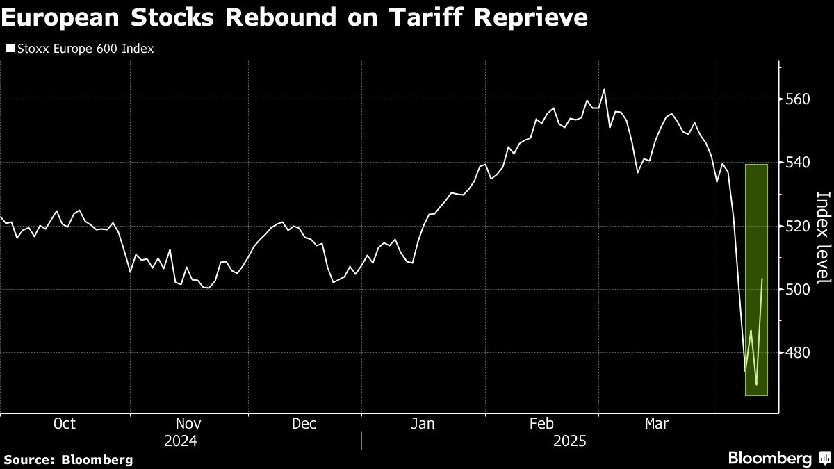 European Stocks Jump Most in Three Years on US Tariff Reprieve