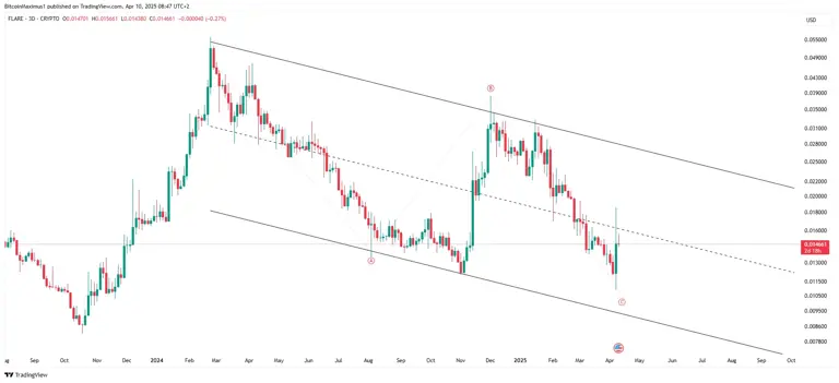 Flare (FLR) Price Analysis: Bullish Reversal Imminent Following 70% ...