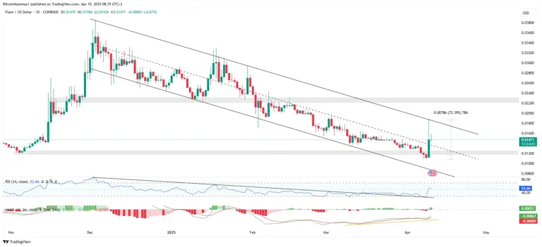 Flare (FLR) Price Analysis: Bullish Reversal Imminent Following 70% ...