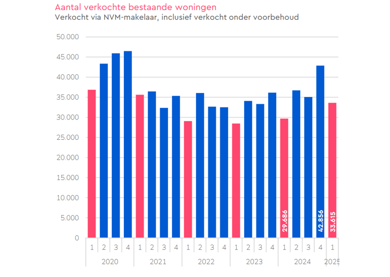 Huizenprijs daalt in eerste kwartaal 2025 vergeleken met eind vorig ...