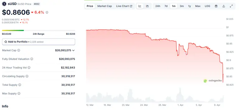 Synthetix stablecoin sUSD de-pegged, falling under $0.90