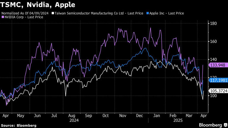 TSMC、1～3月は42％増収と予想上回る－米関税前にAI需要急増