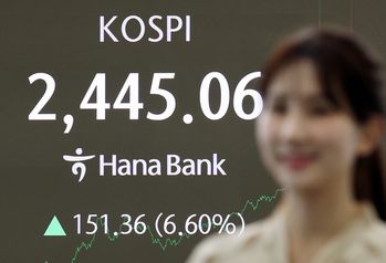 Kospi rallies to rise 6.6% to 2,445.06 on tariff pause