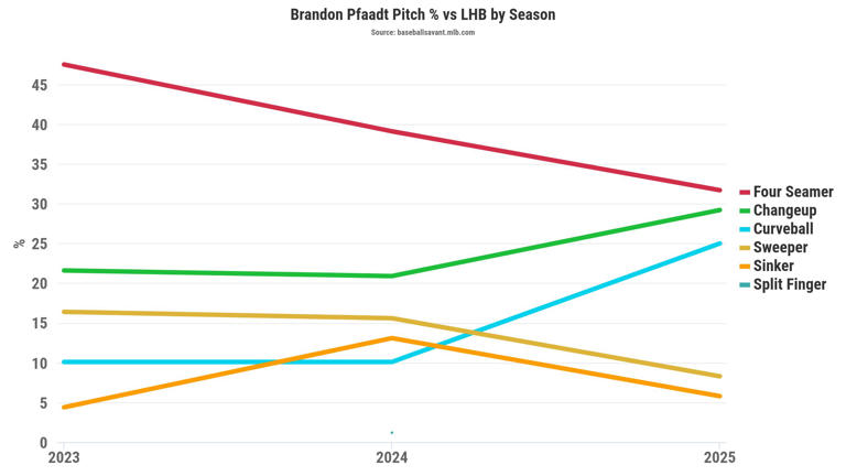 Starting Pitcher Arsenal Changes - Pitch Mix Analysis for Fantasy ...