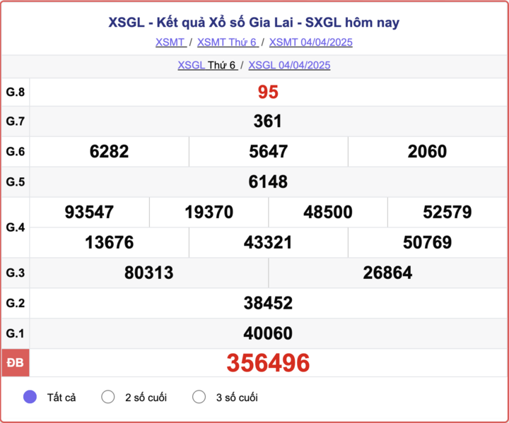 Kết quả xổ số Gia Lai hôm nay 11/4/2025 - XSGL 11/4