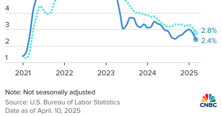 Inflation rate eases to 2.4% in March, lower than expected; core at 4 ...