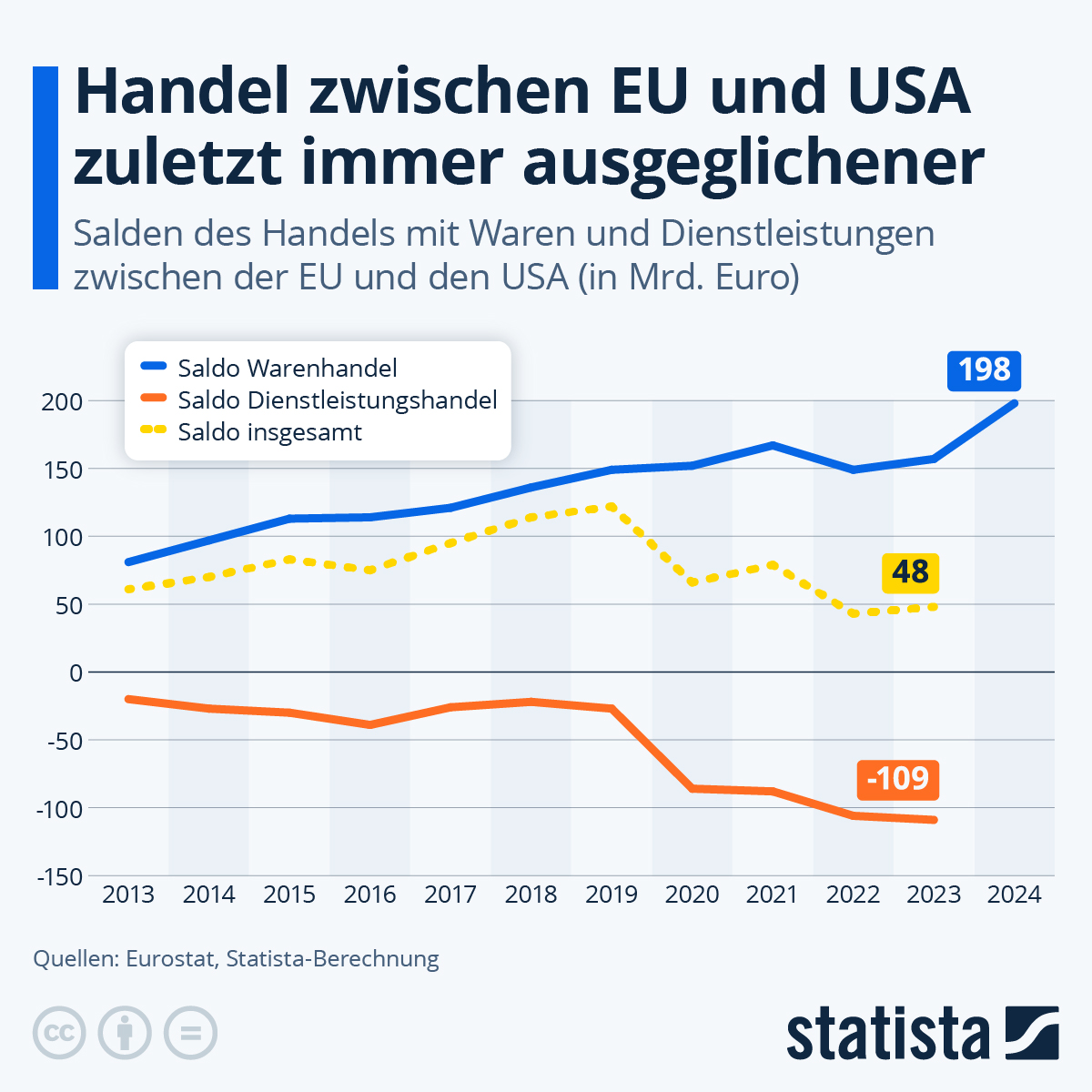 Wie ausgeglichen ist der Handel zwischen EU und USA?