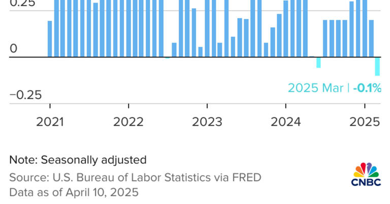 Inflation rate eases to 2.4% in March, lower than expected; core at 4-year low