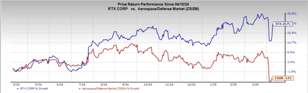 RTX Wins a Contract to Supply APY-10 Radar Spares to Canada & Germany