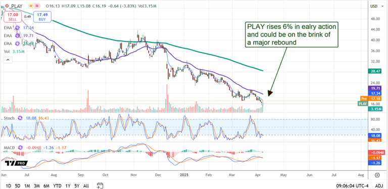 Dave & Buster's Stock: A Short-Squeeze PLAY for Q2