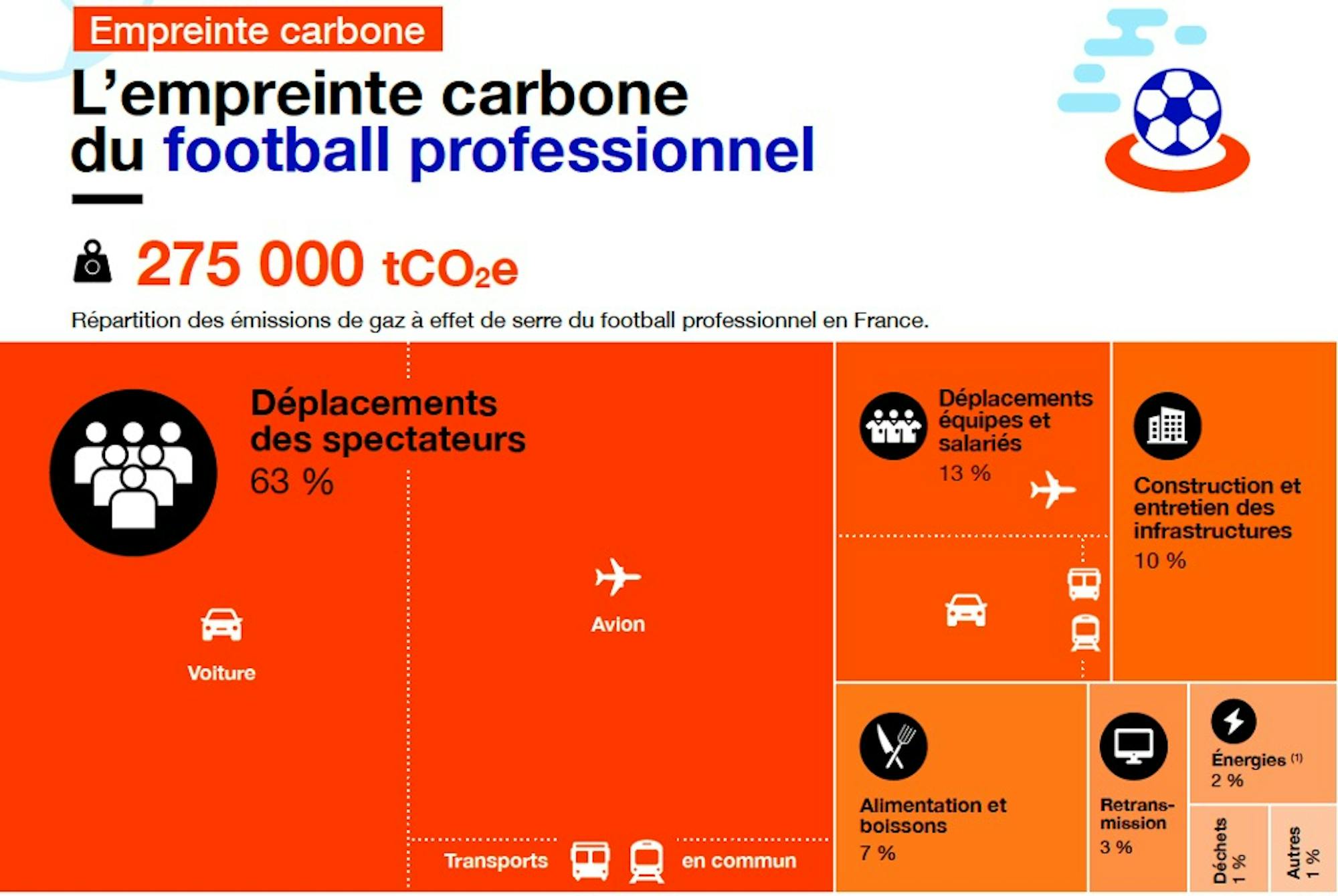Comment limiter l’empreinte carbone des Coupes du monde de football