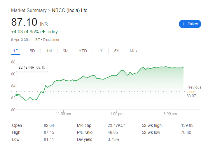 NBCC Share Price: सेंसेक्स-निफ्टी में गिरावट, एनबीसीसी इंडिया के स्टॉक ...